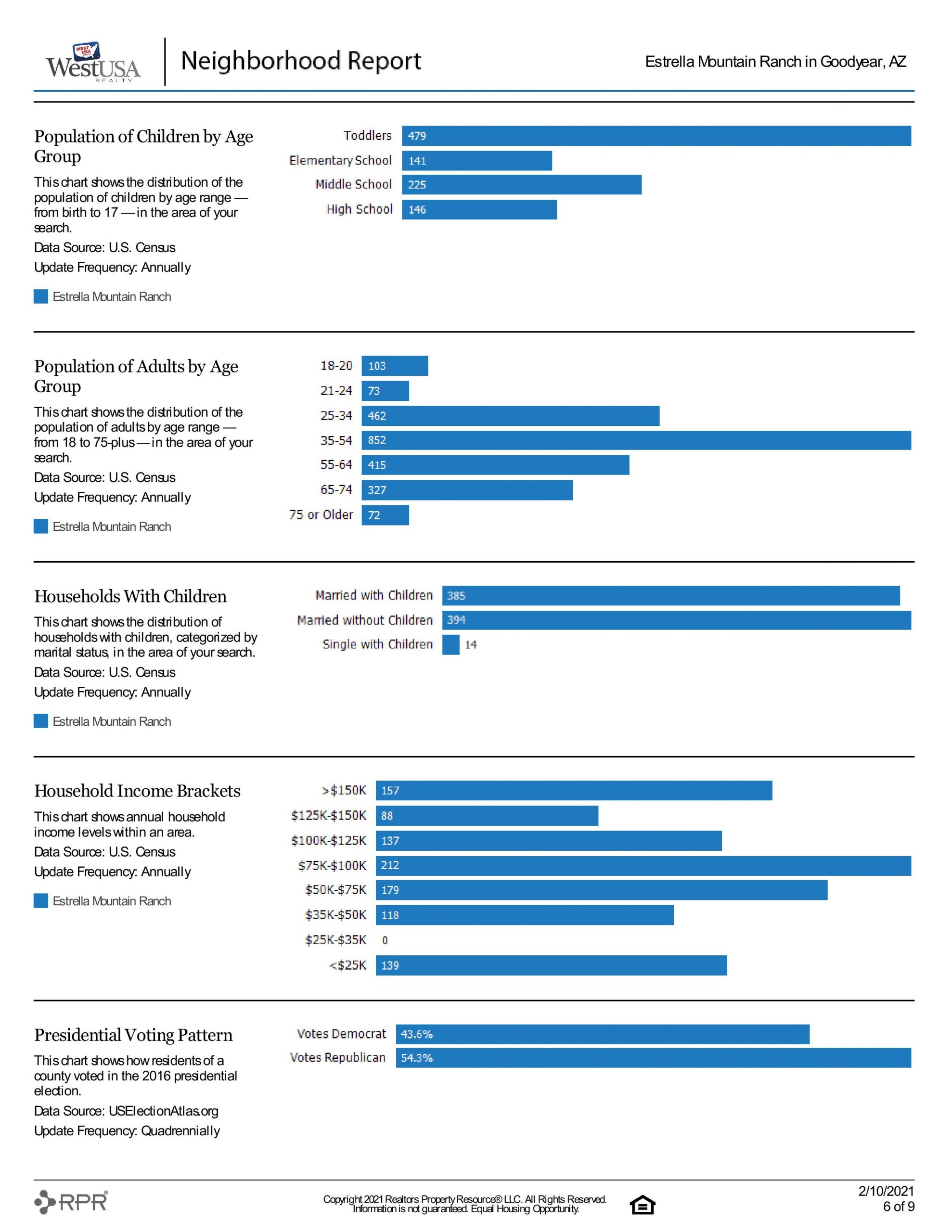 Market Data | Estrella Mountain | Real | Extensive | Updated